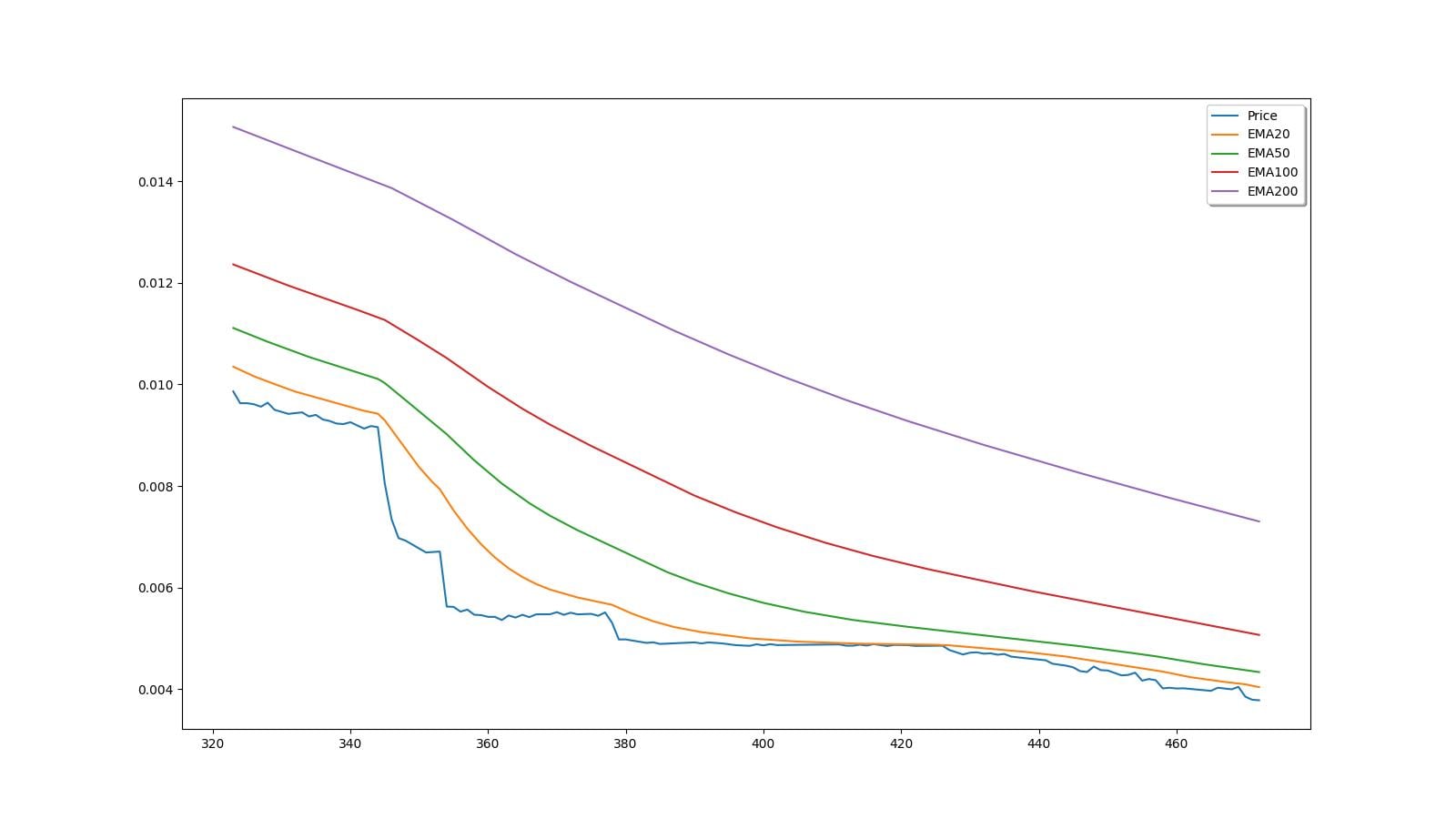 Legend of Arcadia Exponential Moving Averages