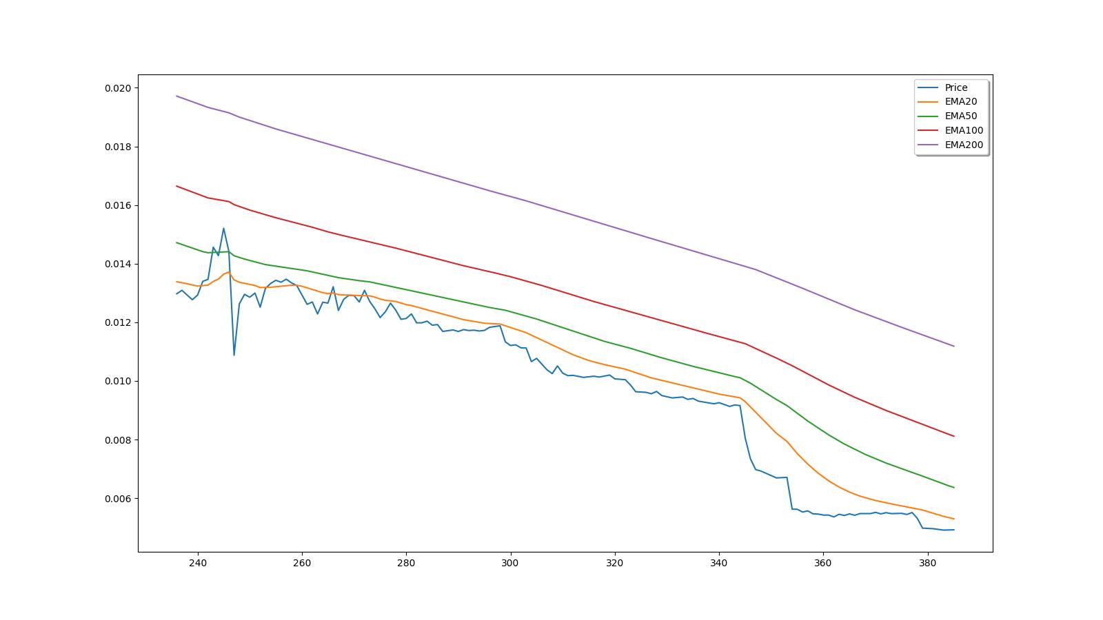 Legend of Arcadia Exponential Moving Averages