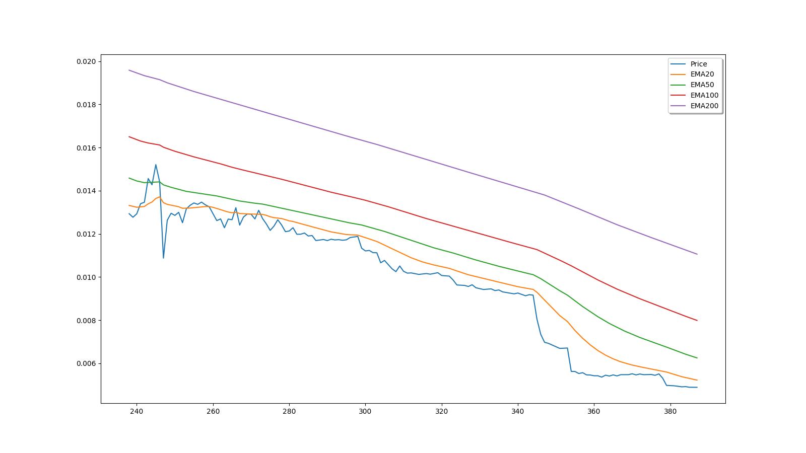 Legend of Arcadia Exponential Moving Averages
