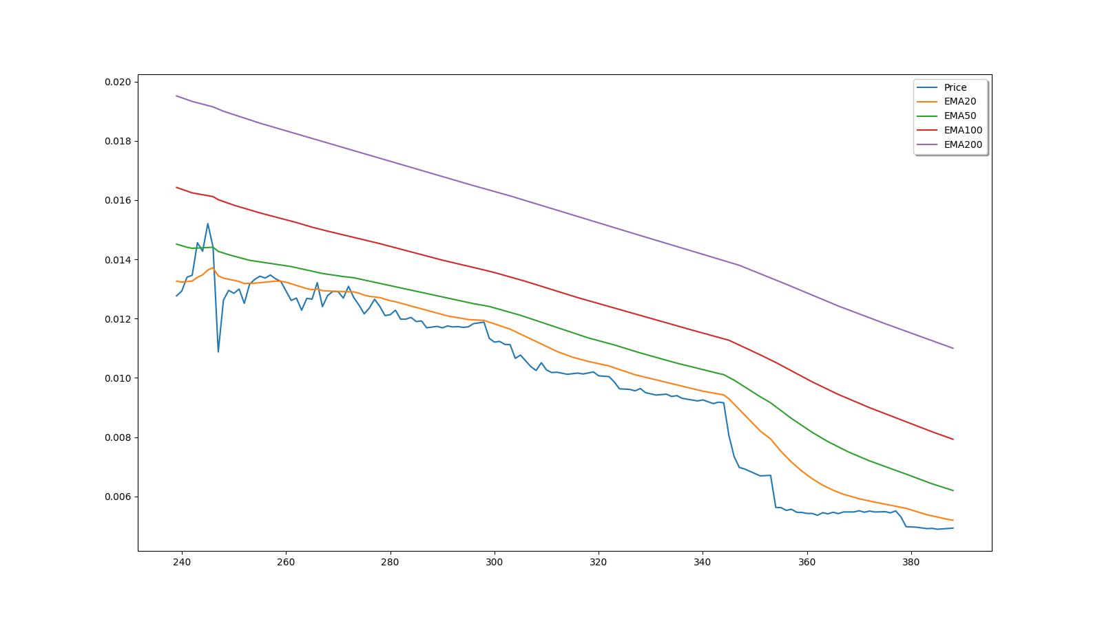 Legend of Arcadia Exponential Moving Averages