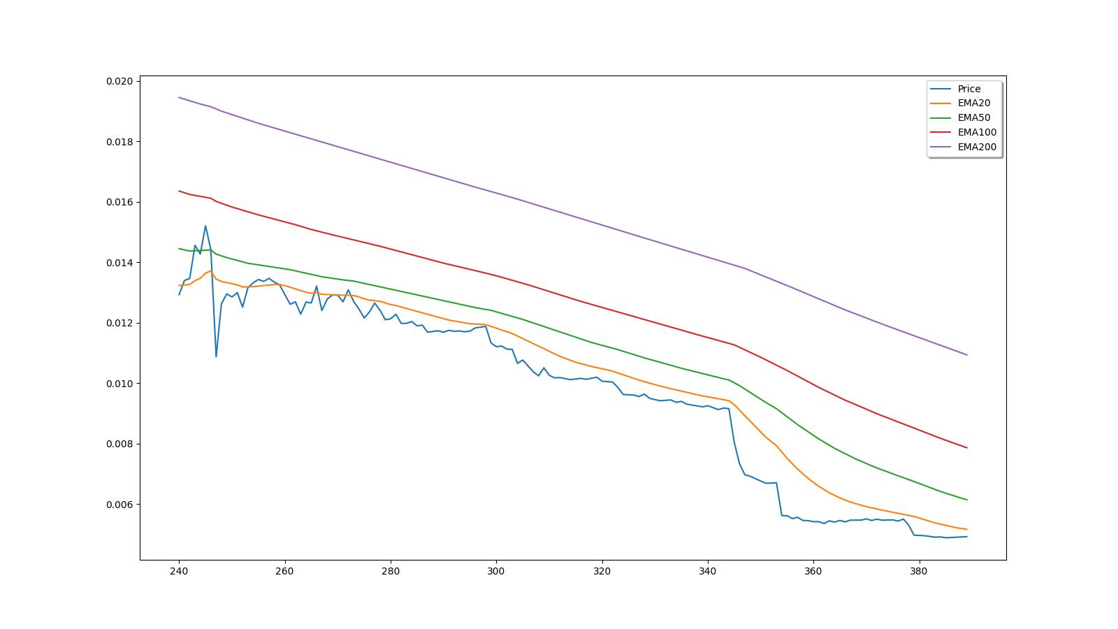 Legend of Arcadia Exponential Moving Averages