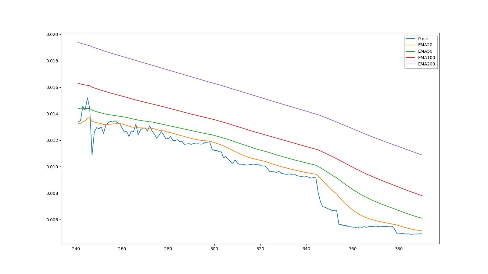 Legend of Arcadia Exponential Moving Averages