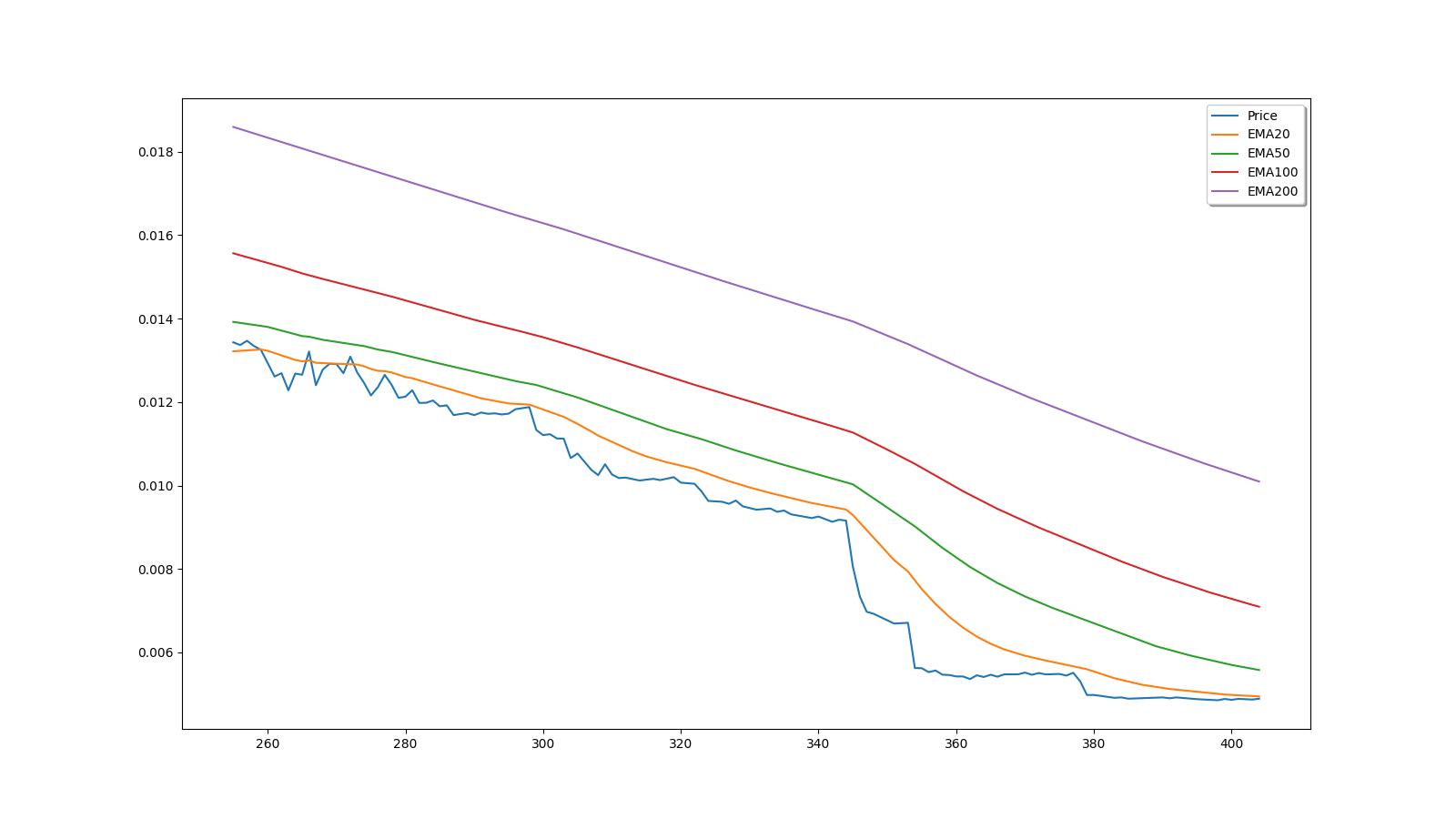Legend of Arcadia Exponential Moving Averages