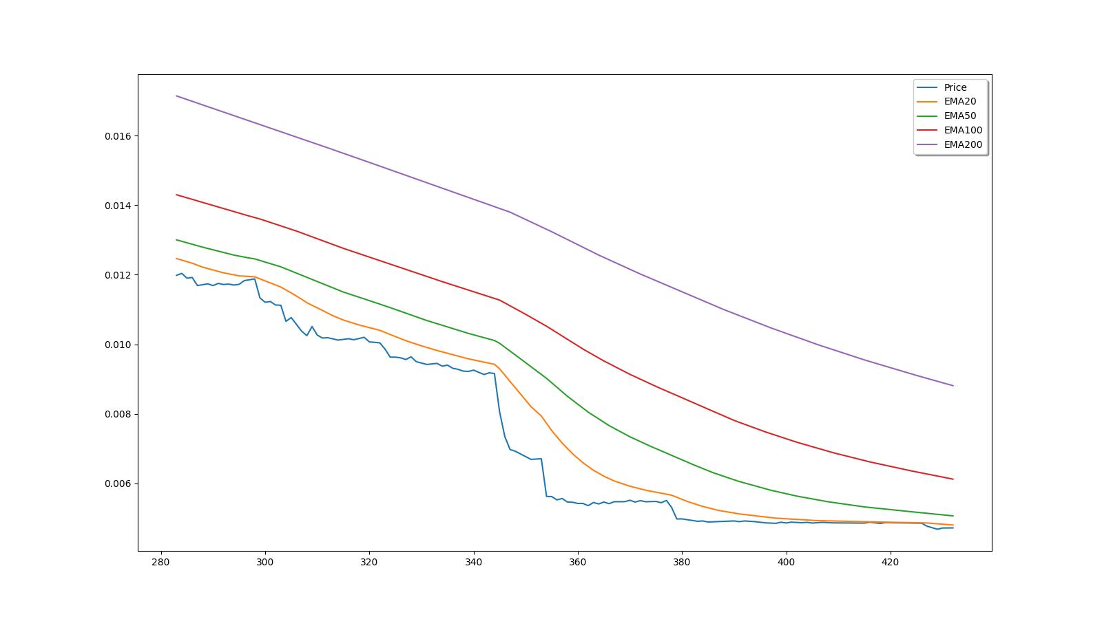 Legend of Arcadia Exponential Moving Averages