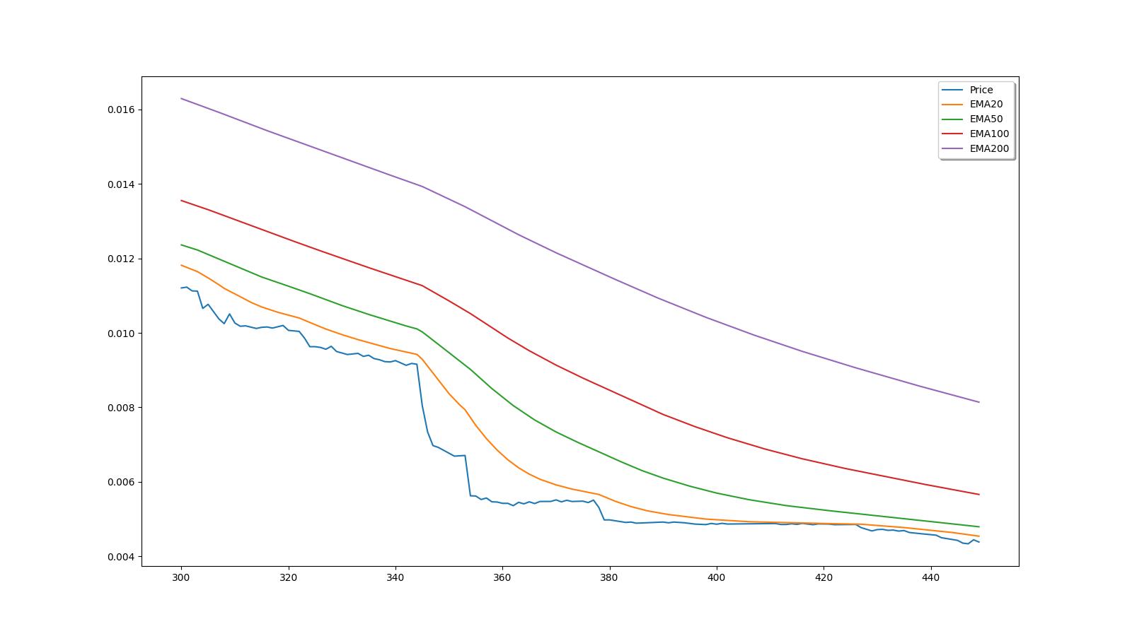 Legend of Arcadia Exponential Moving Averages
