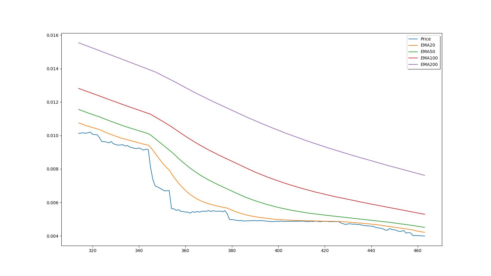Legend of Arcadia Exponential Moving Averages