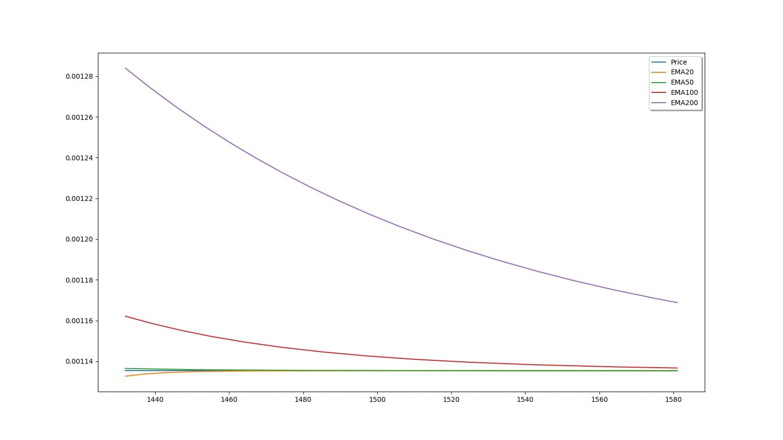 Legend of Fantasy War Exponential Moving Averages