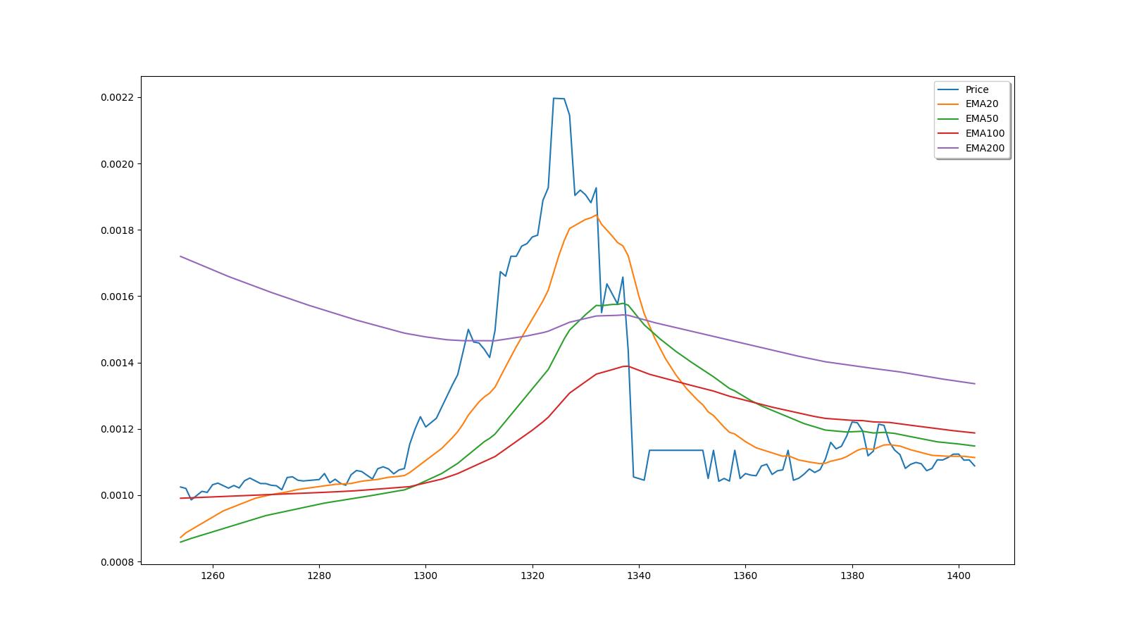 Legend of Fantasy War Exponential Moving Averages