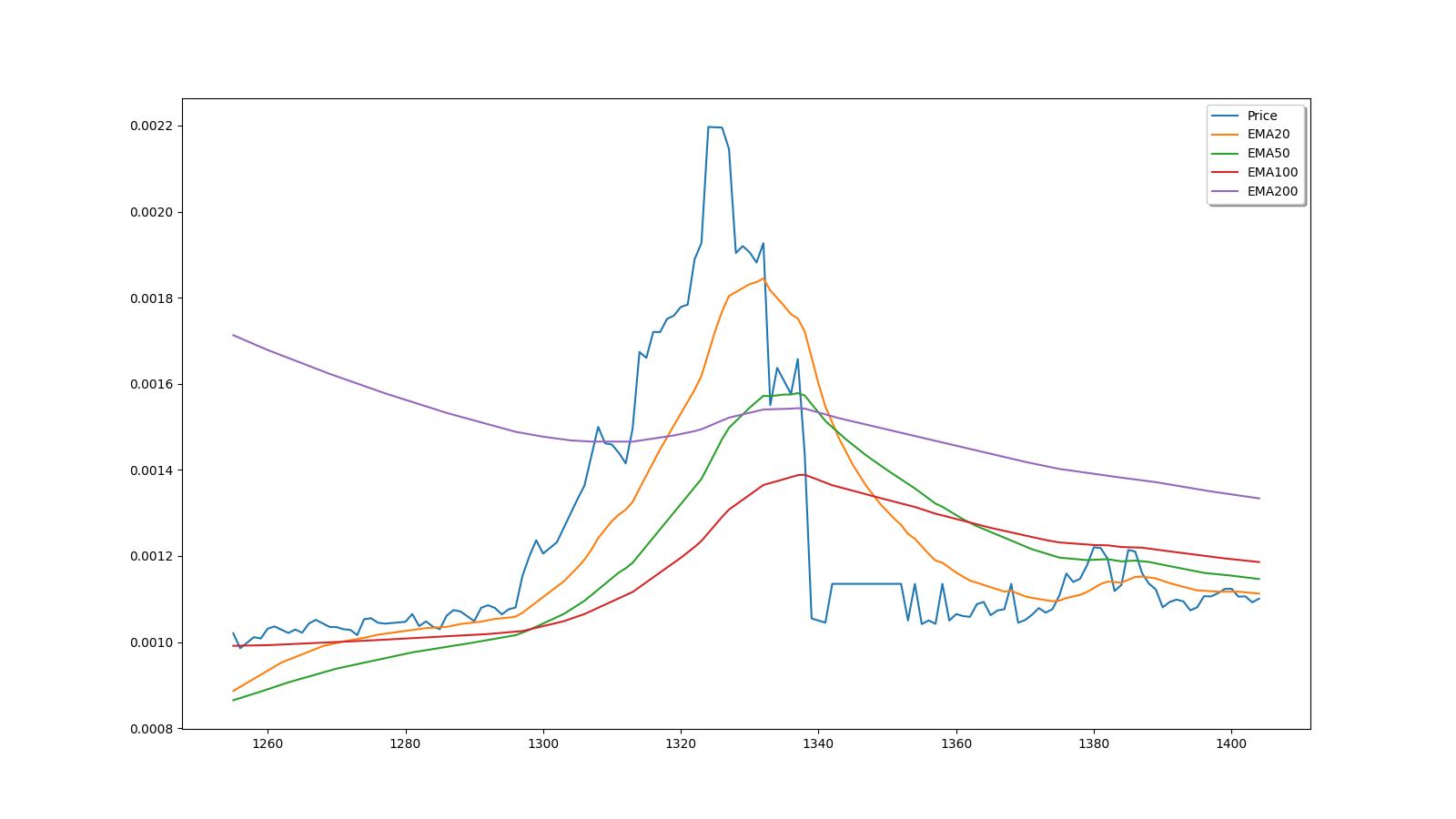 Legend of Fantasy War Exponential Moving Averages