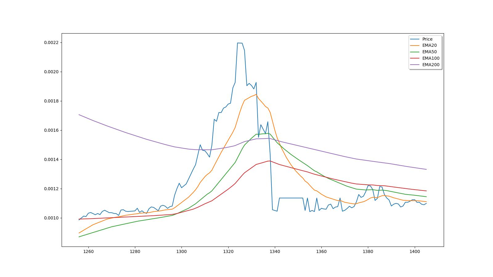 Legend of Fantasy War Exponential Moving Averages