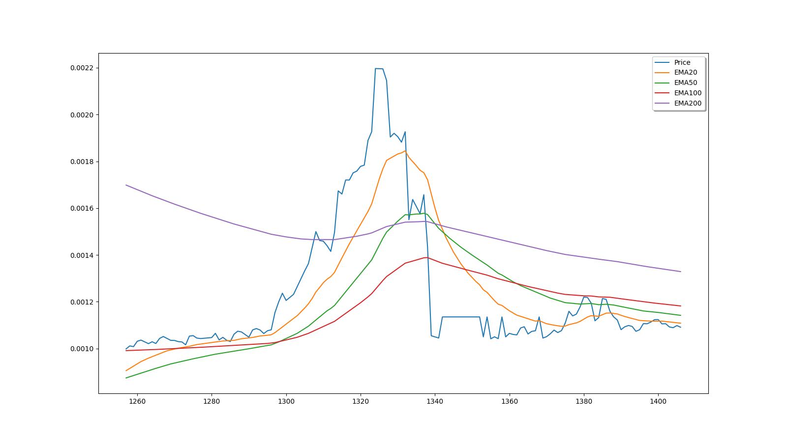 Legend of Fantasy War Exponential Moving Averages