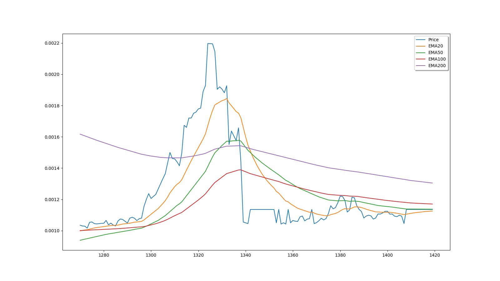 Legend of Fantasy War Exponential Moving Averages