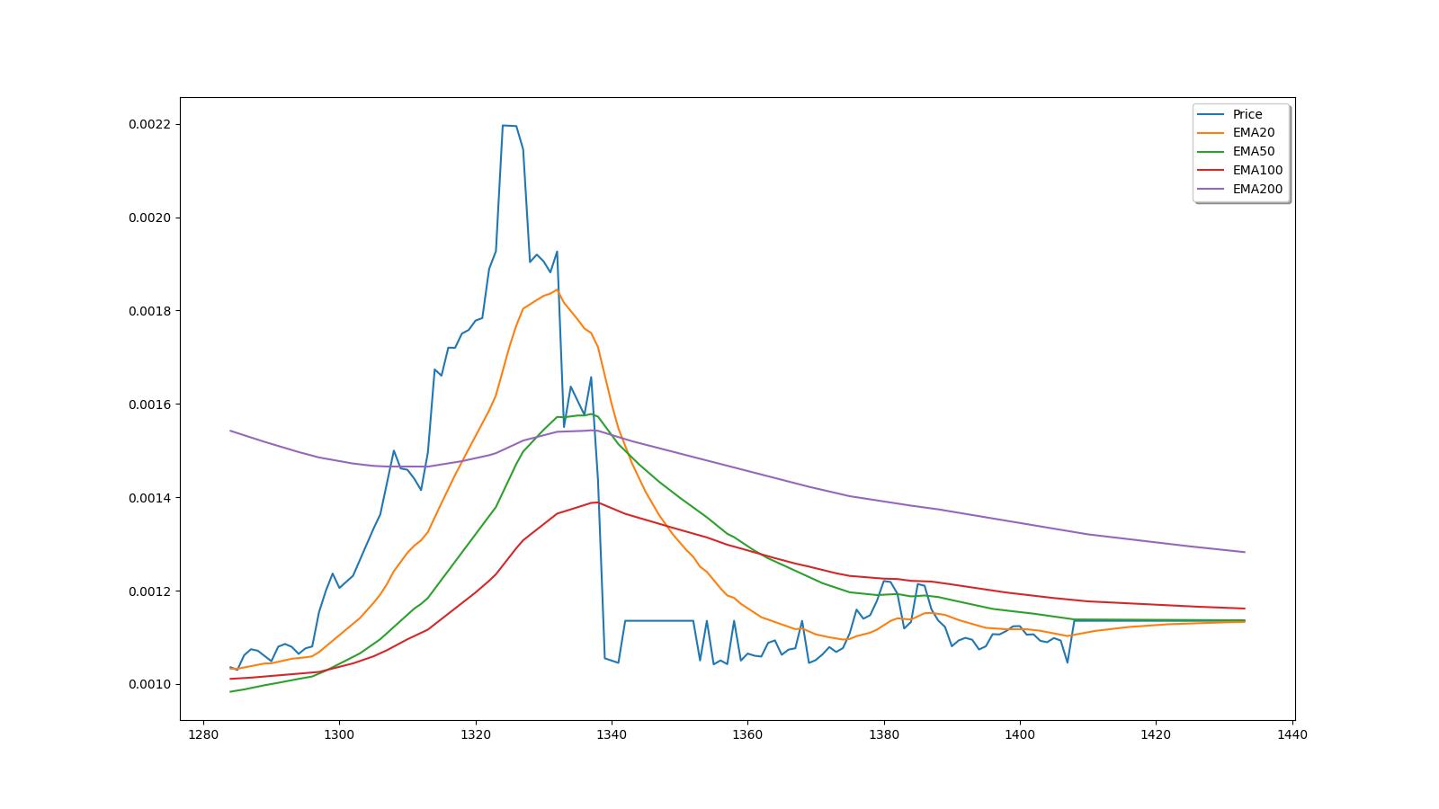 Legend of Fantasy War Exponential Moving Averages