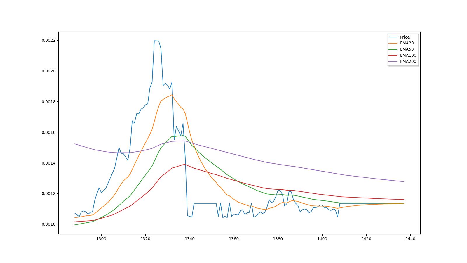 Legend of Fantasy War Exponential Moving Averages
