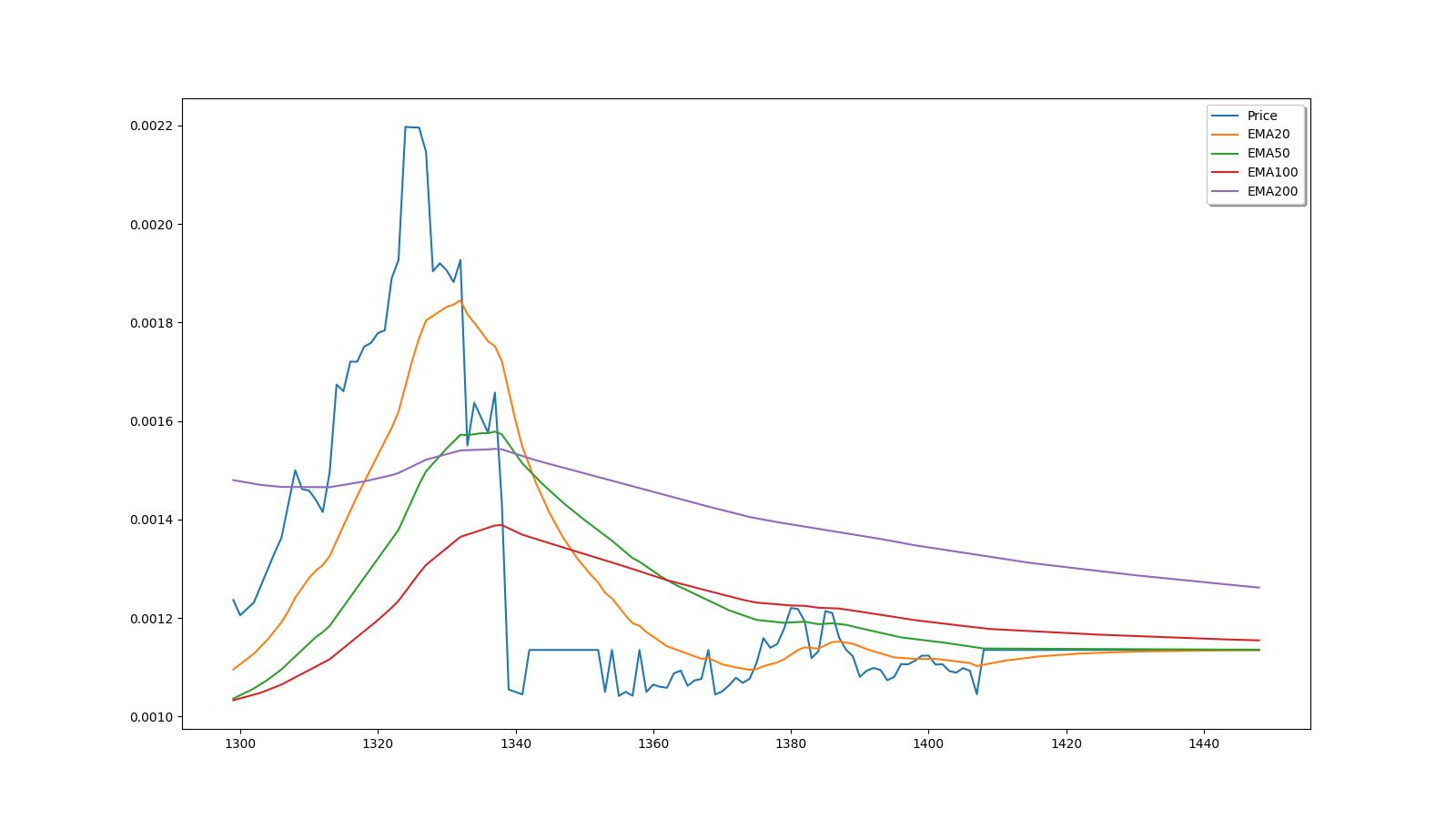 Legend of Fantasy War Exponential Moving Averages