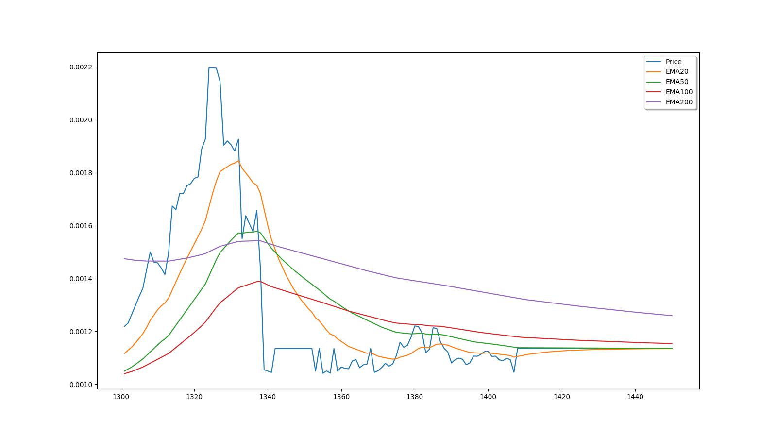 Legend of Fantasy War Exponential Moving Averages