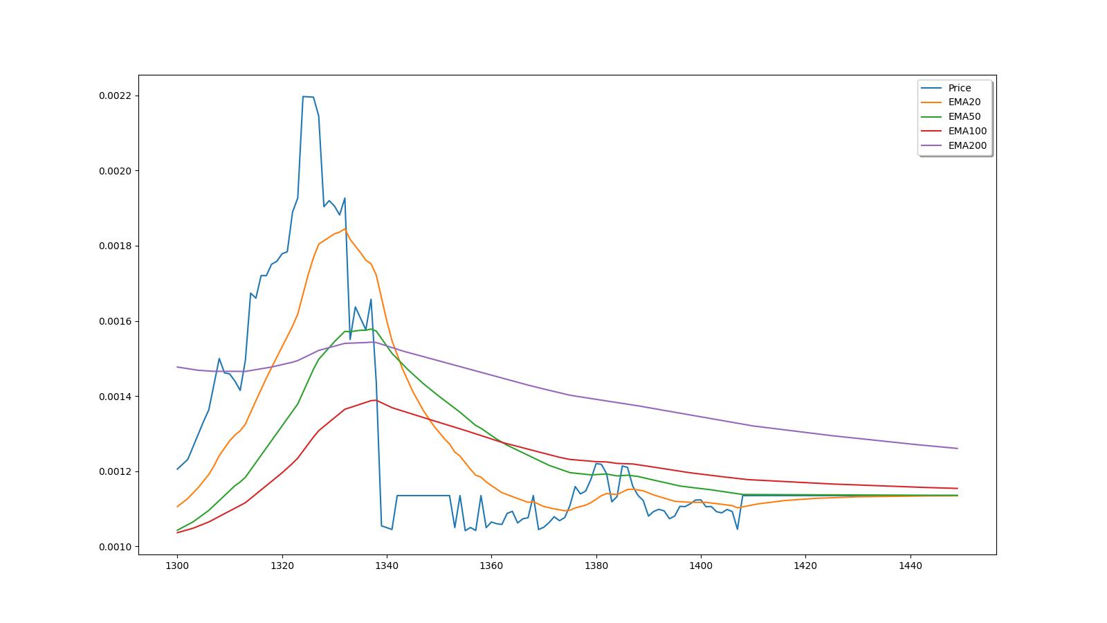 Legend of Fantasy War Exponential Moving Averages