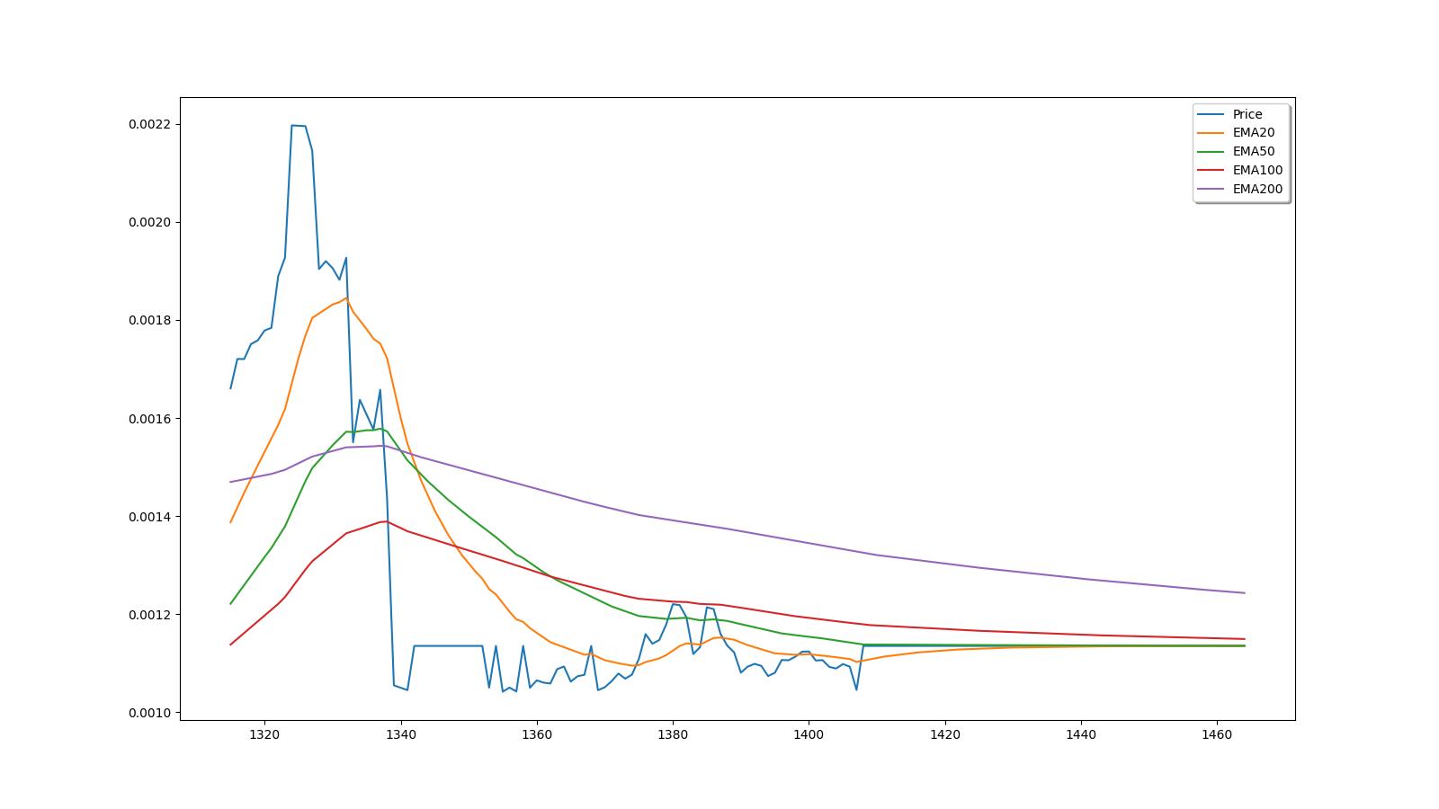 Legend of Fantasy War Exponential Moving Averages