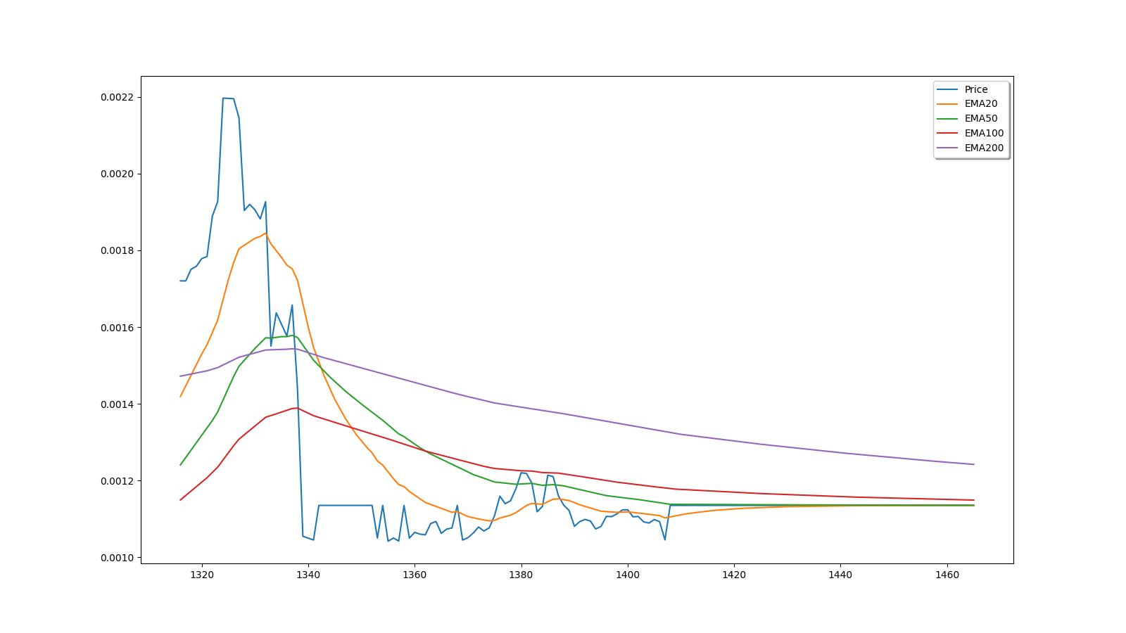 Legend of Fantasy War Exponential Moving Averages