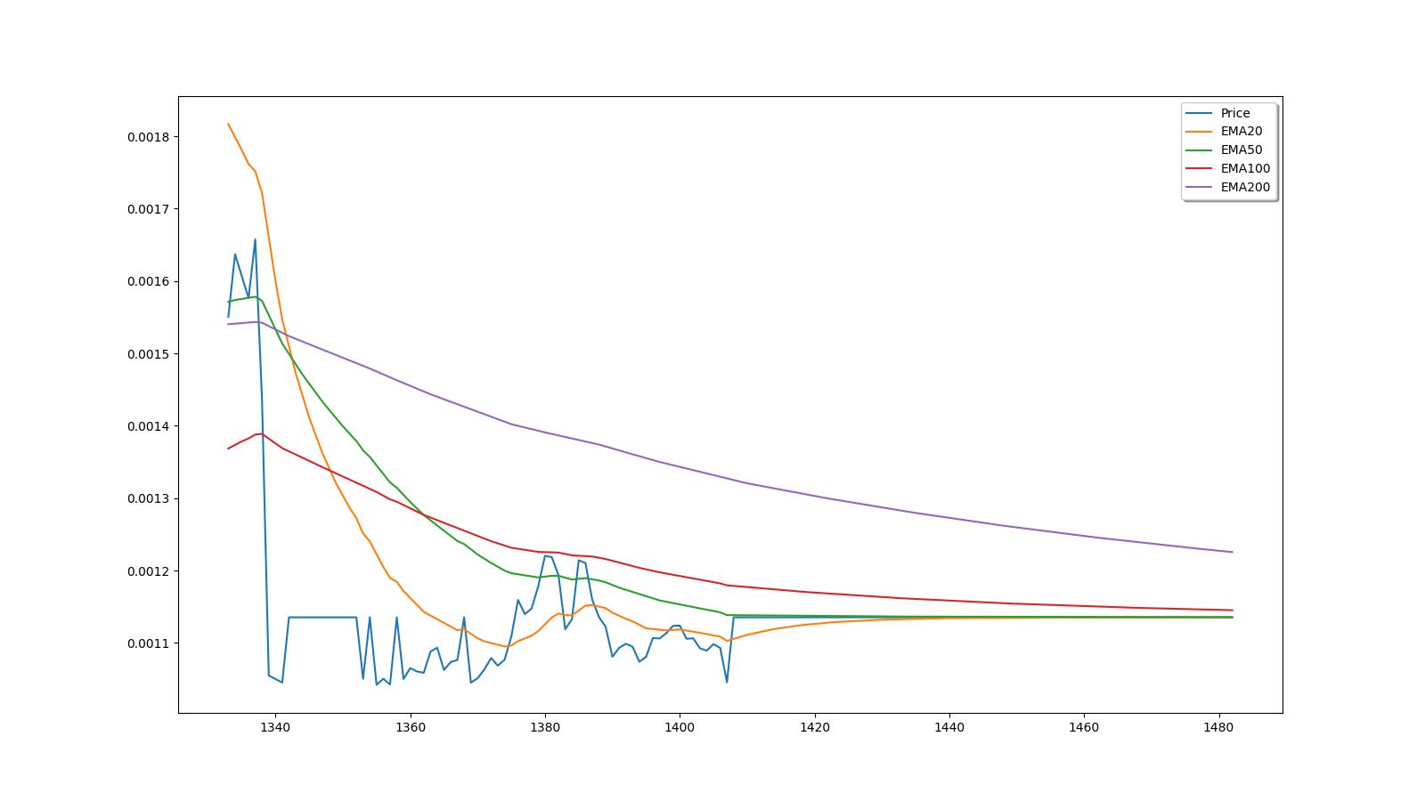 Legend of Fantasy War Exponential Moving Averages