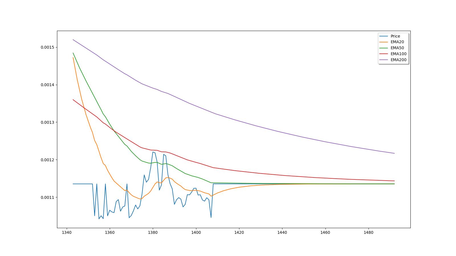 Legend of Fantasy War Exponential Moving Averages