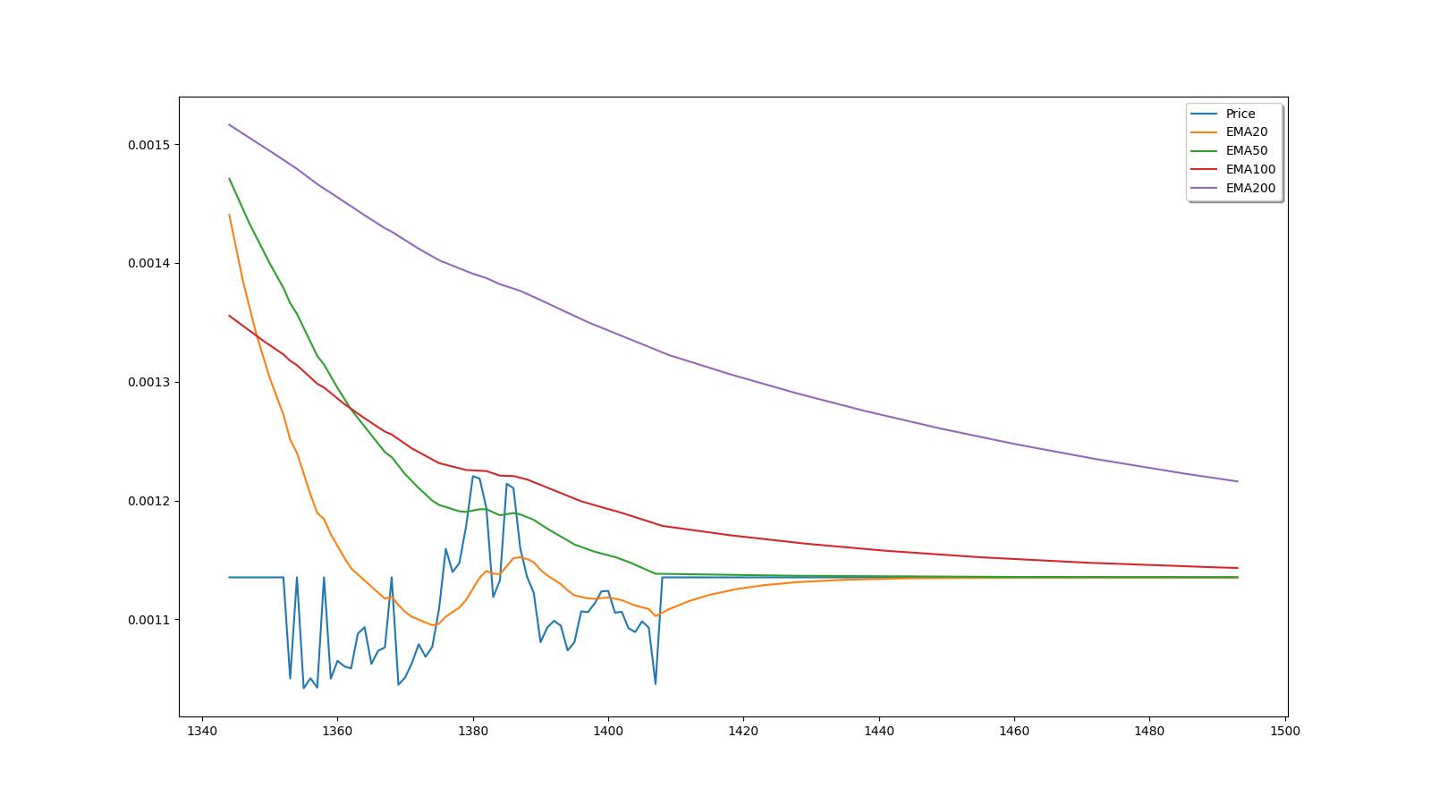 Legend of Fantasy War Exponential Moving Averages