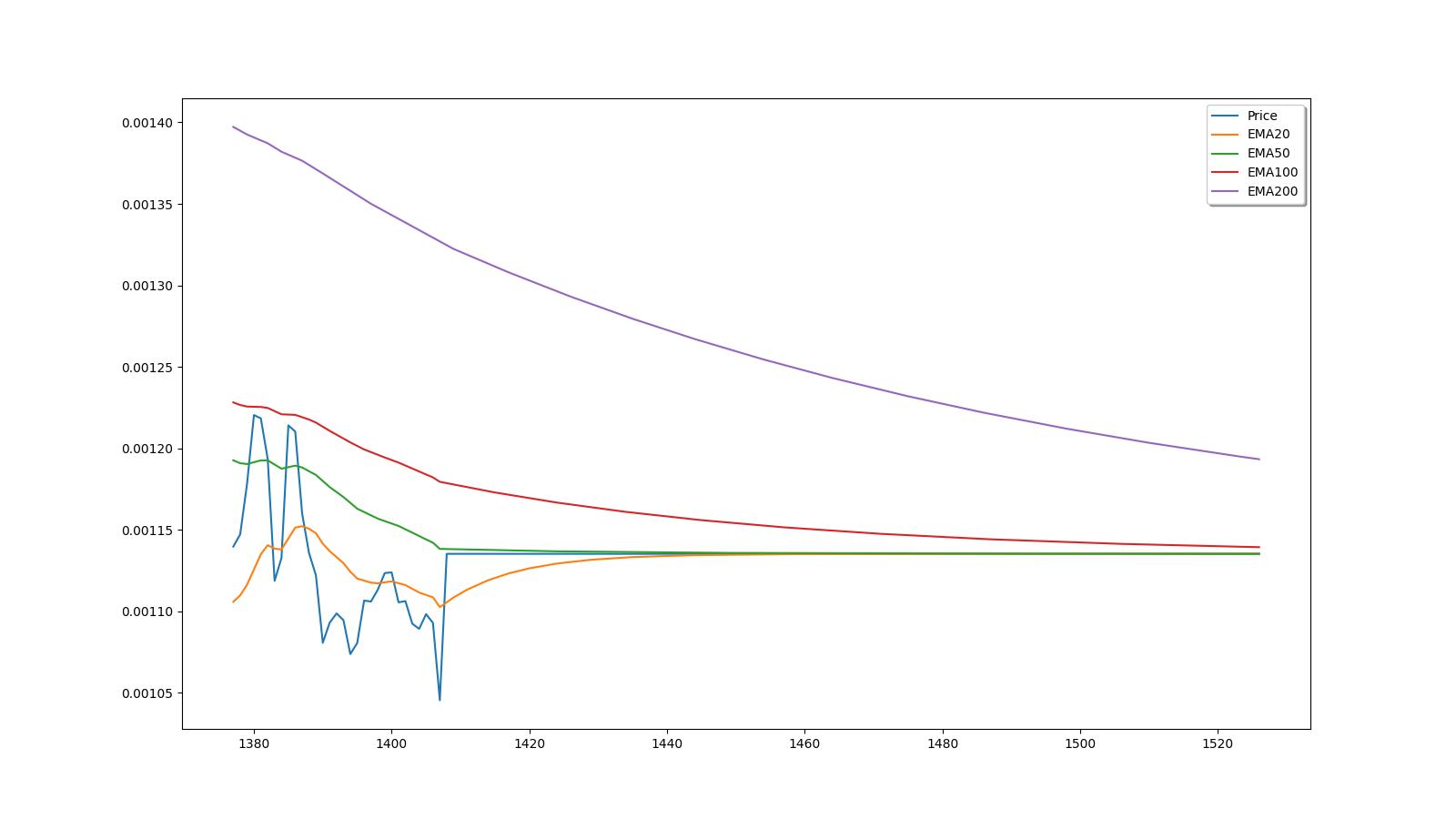 Legend of Fantasy War Exponential Moving Averages