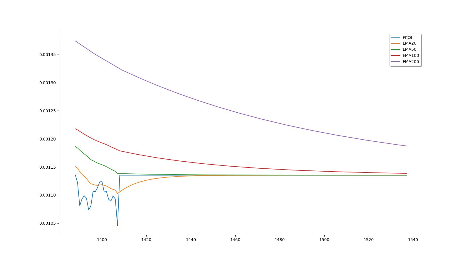 Legend of Fantasy War Exponential Moving Averages