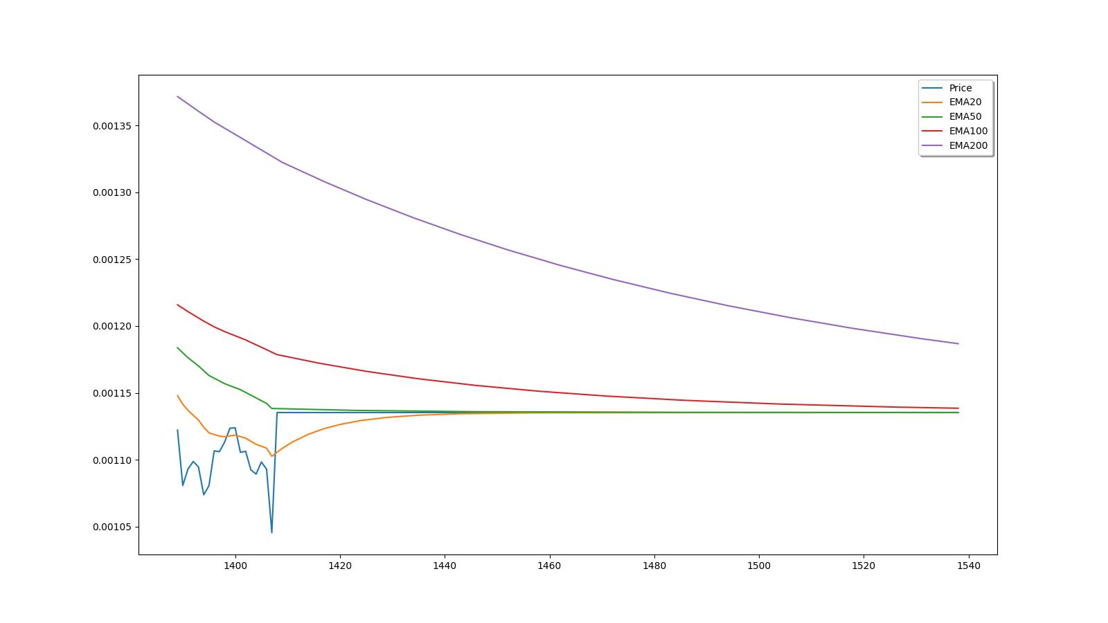 Legend of Fantasy War Exponential Moving Averages