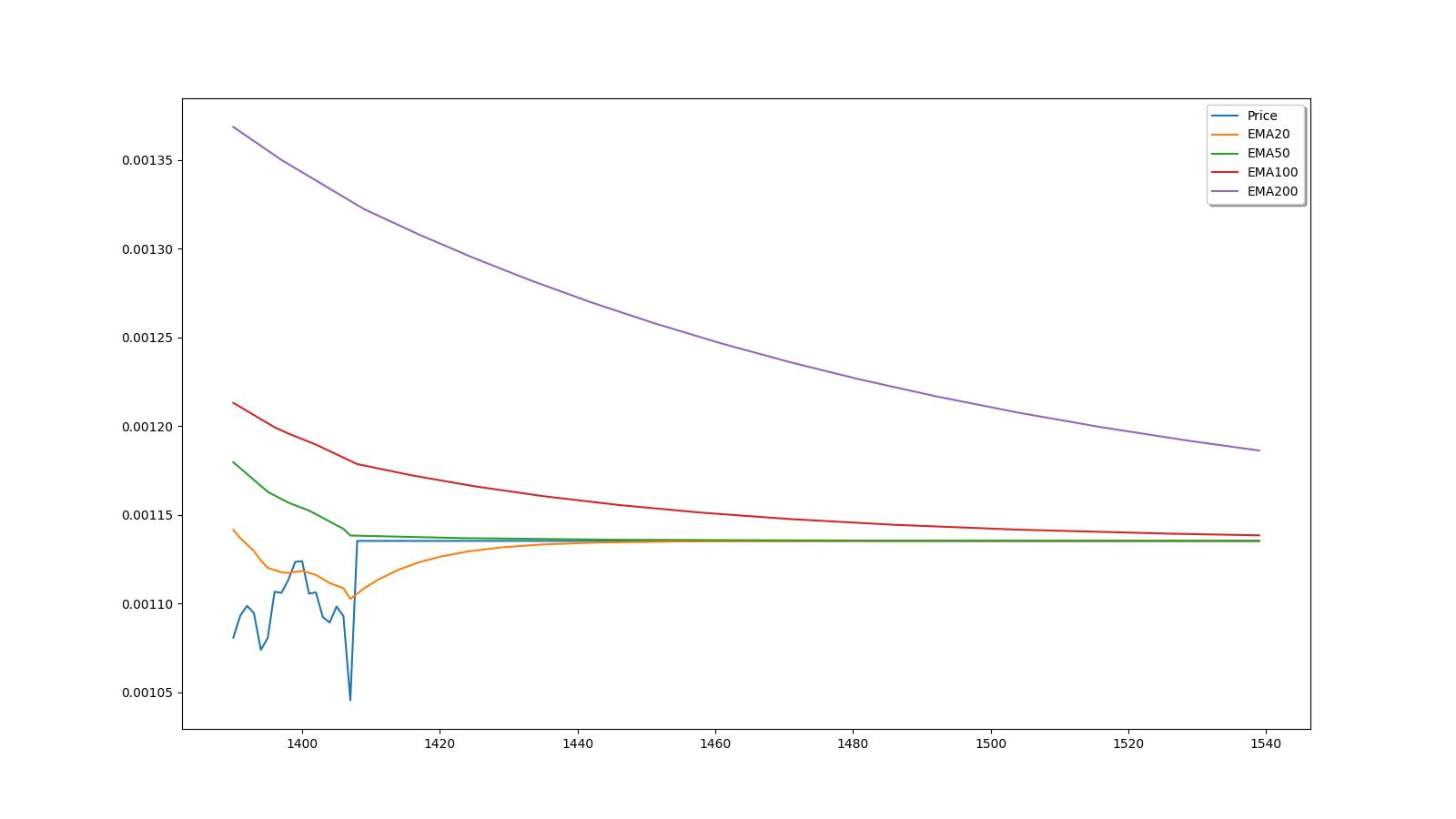 Legend of Fantasy War Exponential Moving Averages