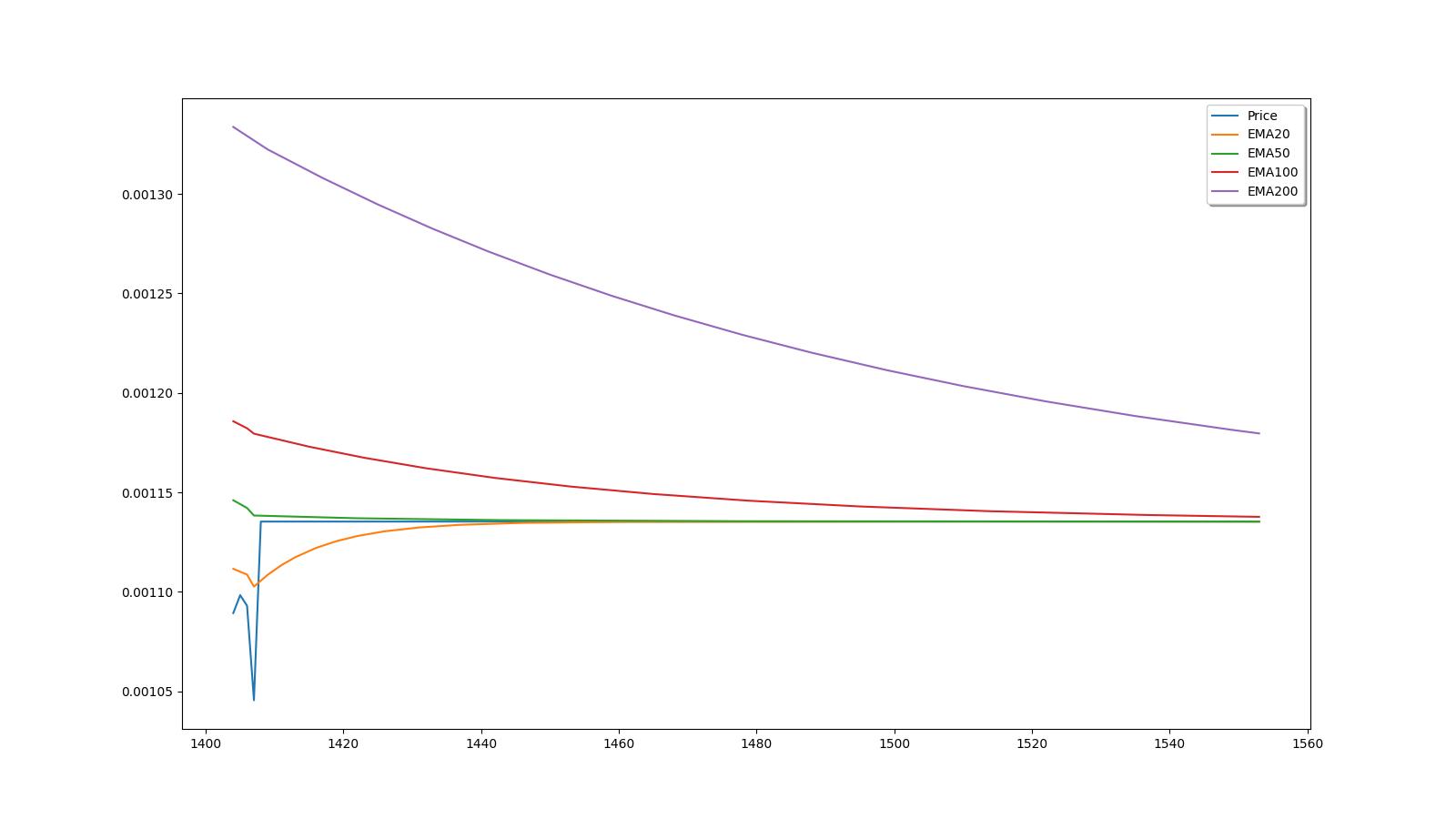 Legend of Fantasy War Exponential Moving Averages