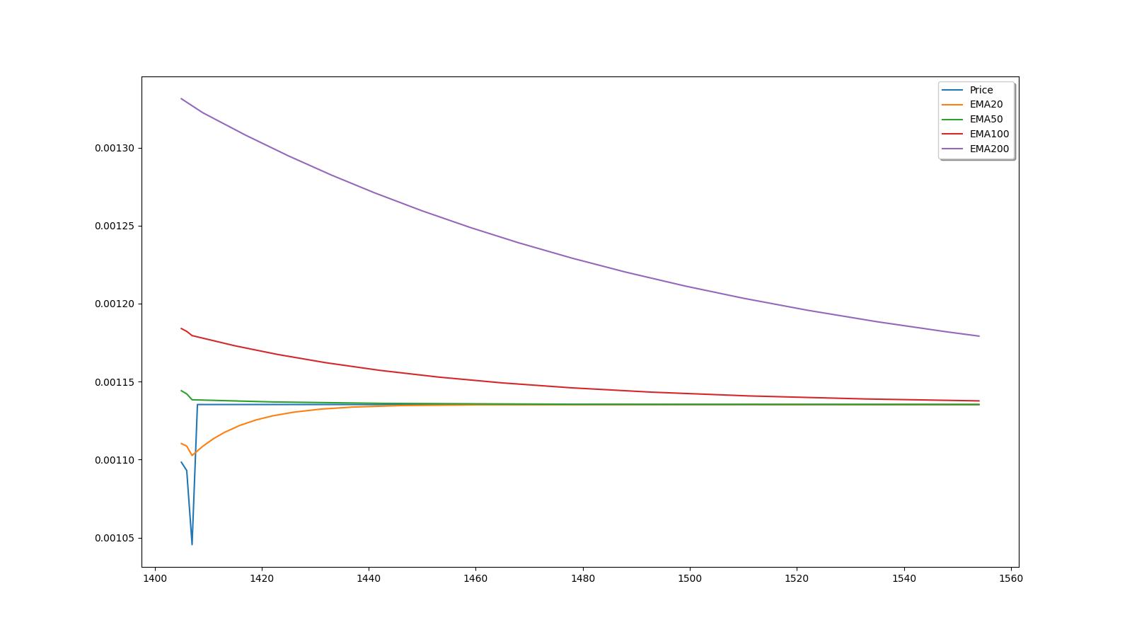 Legend of Fantasy War Exponential Moving Averages
