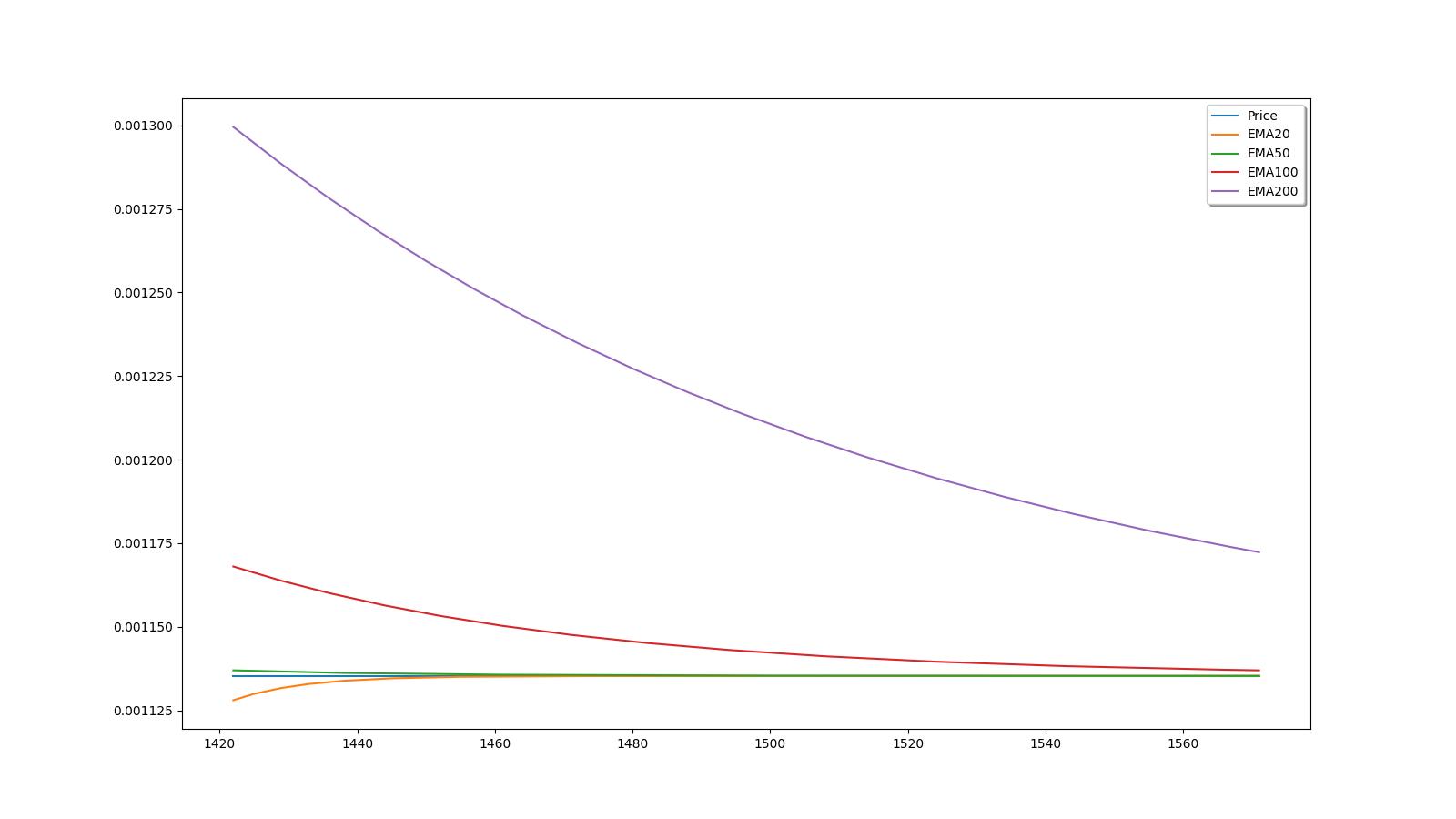 Legend of Fantasy War Exponential Moving Averages