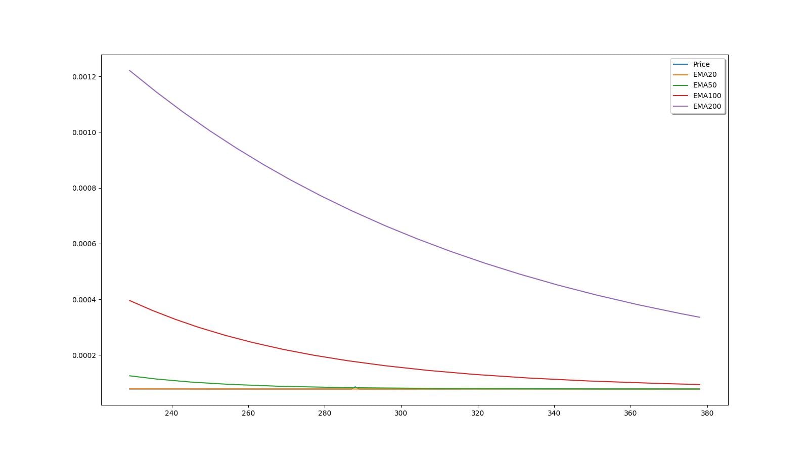 Legend Exponential Moving Averages