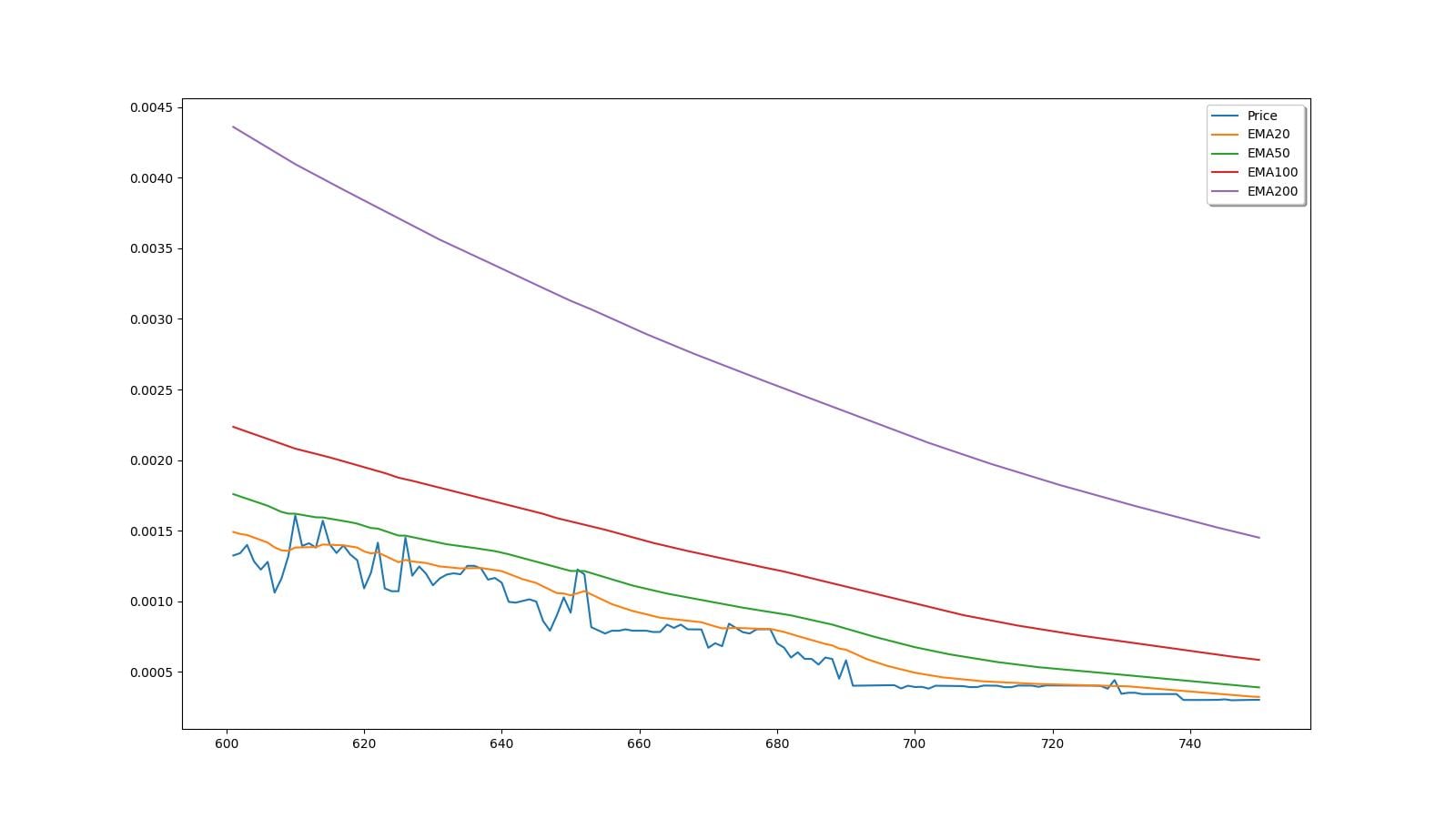 Legends of Elysium Exponential Moving Averages