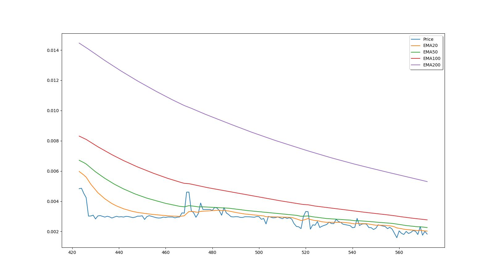 Legends of Elysium Exponential Moving Averages