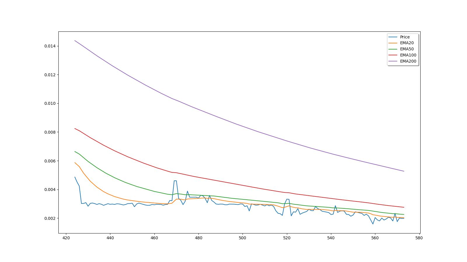 Legends of Elysium Exponential Moving Averages