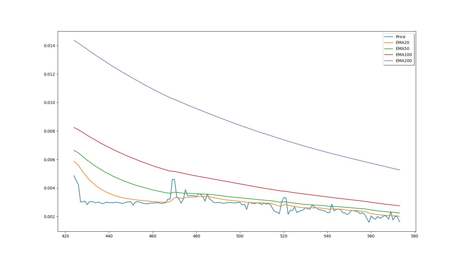 Legends of Elysium Exponential Moving Averages