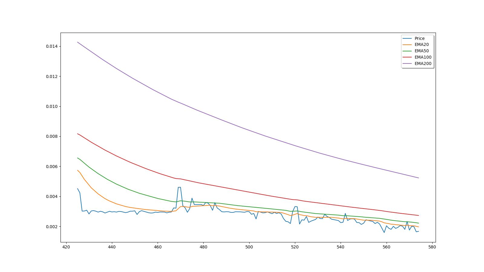 Legends of Elysium Exponential Moving Averages