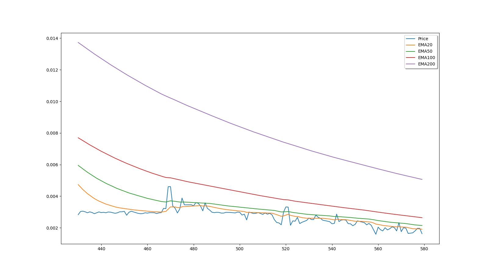 Legends of Elysium Exponential Moving Averages