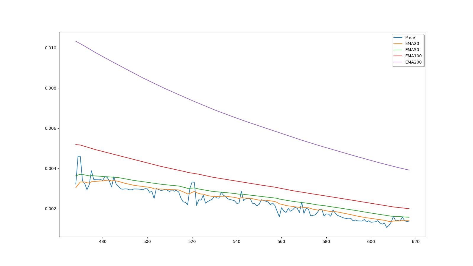 Legends of Elysium Exponential Moving Averages