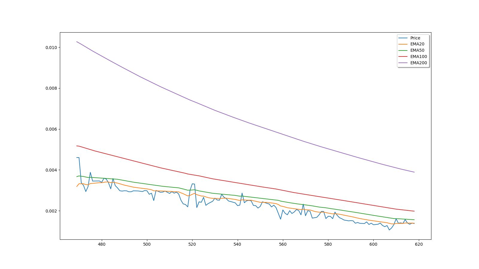 Legends of Elysium Exponential Moving Averages