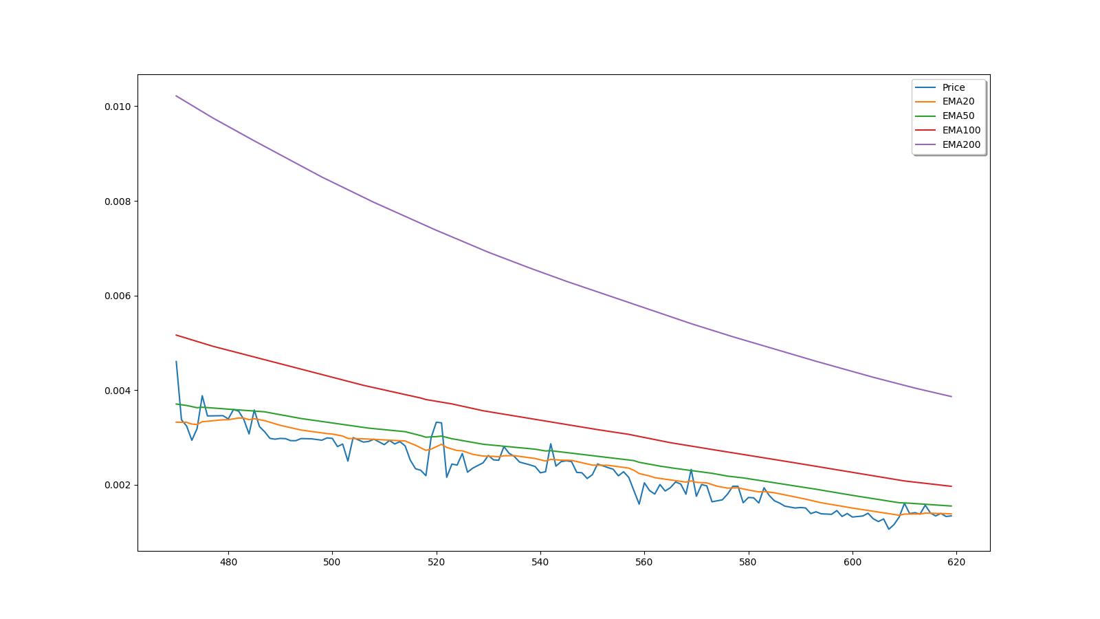 Legends of Elysium Exponential Moving Averages