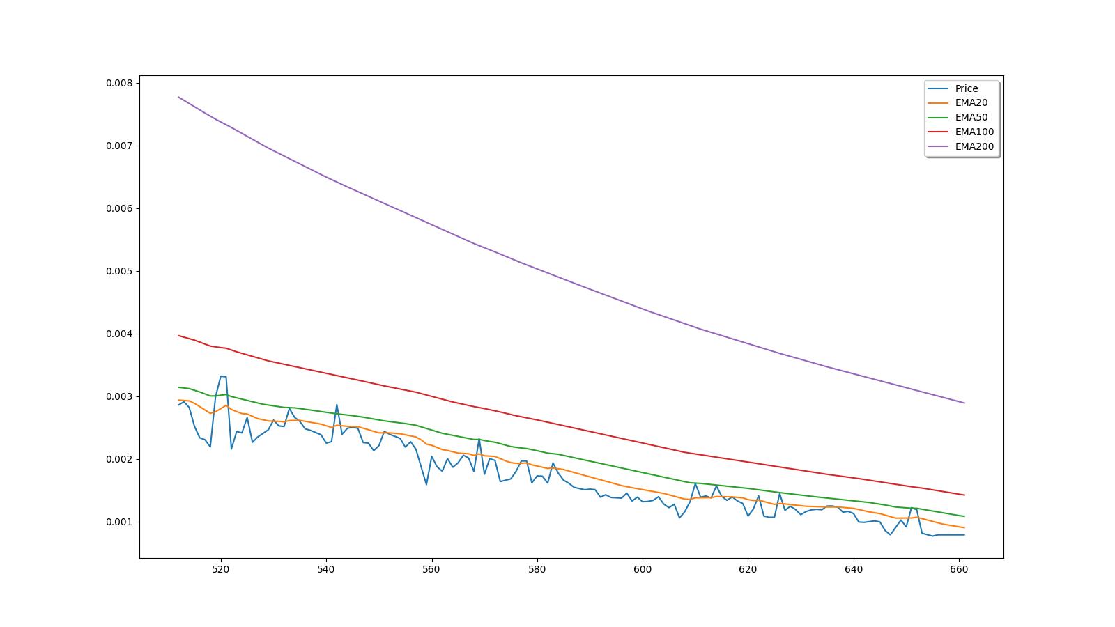 Legends of Elysium Exponential Moving Averages