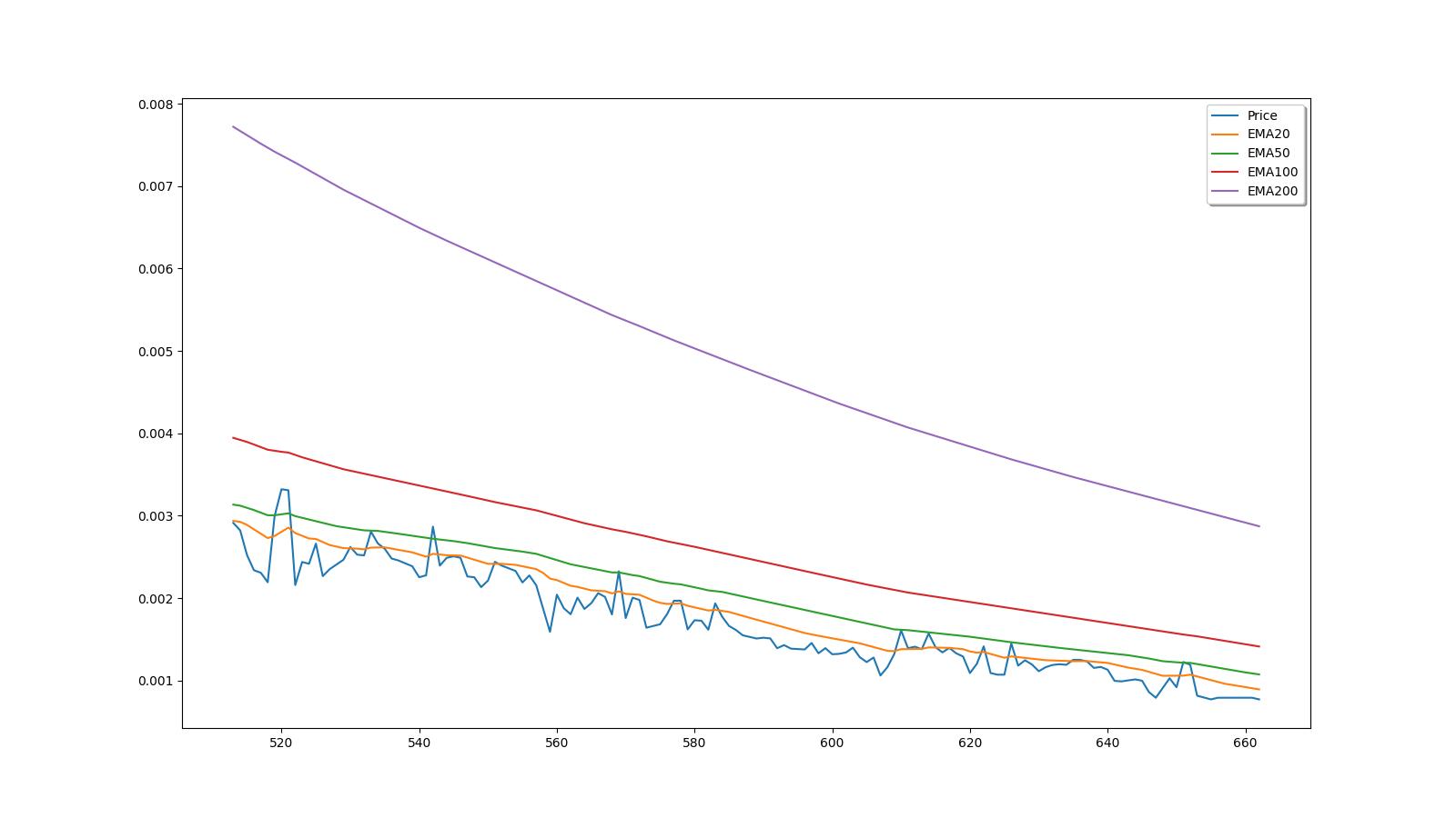 Legends of Elysium Exponential Moving Averages