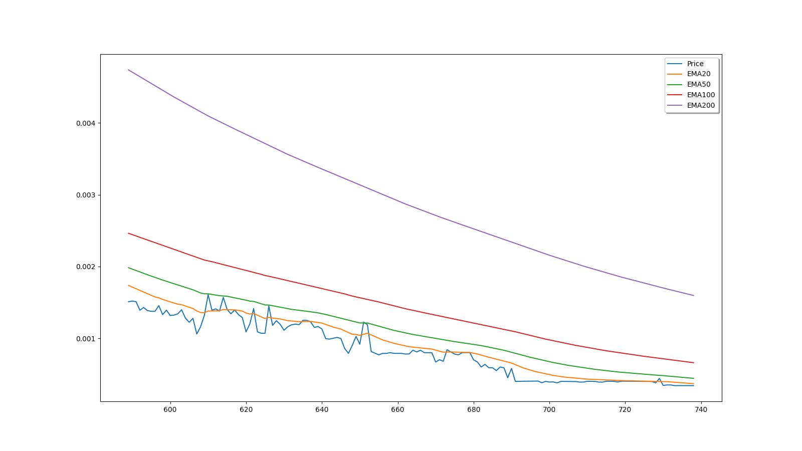 Legends of Elysium Exponential Moving Averages