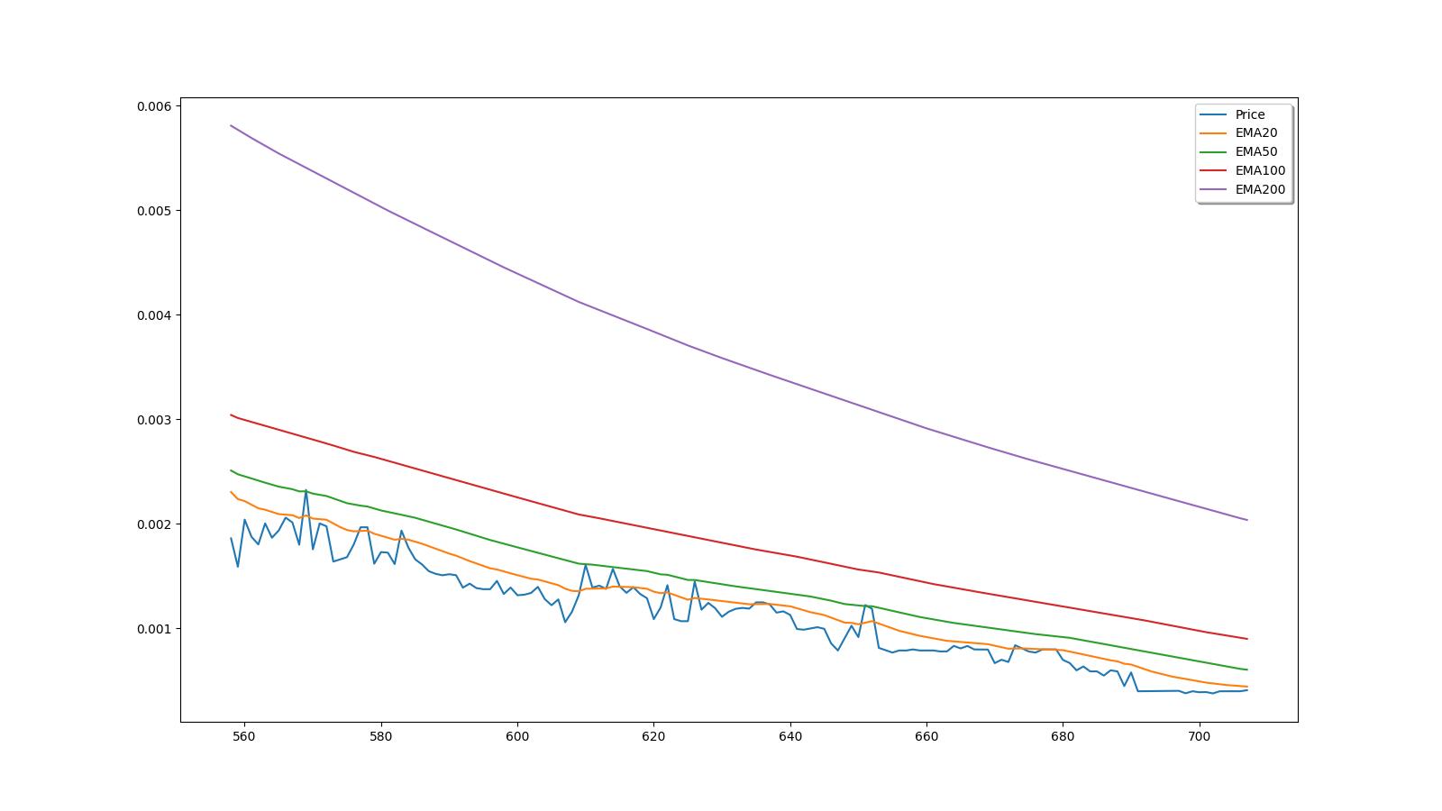 Legends of Elysium Exponential Moving Averages