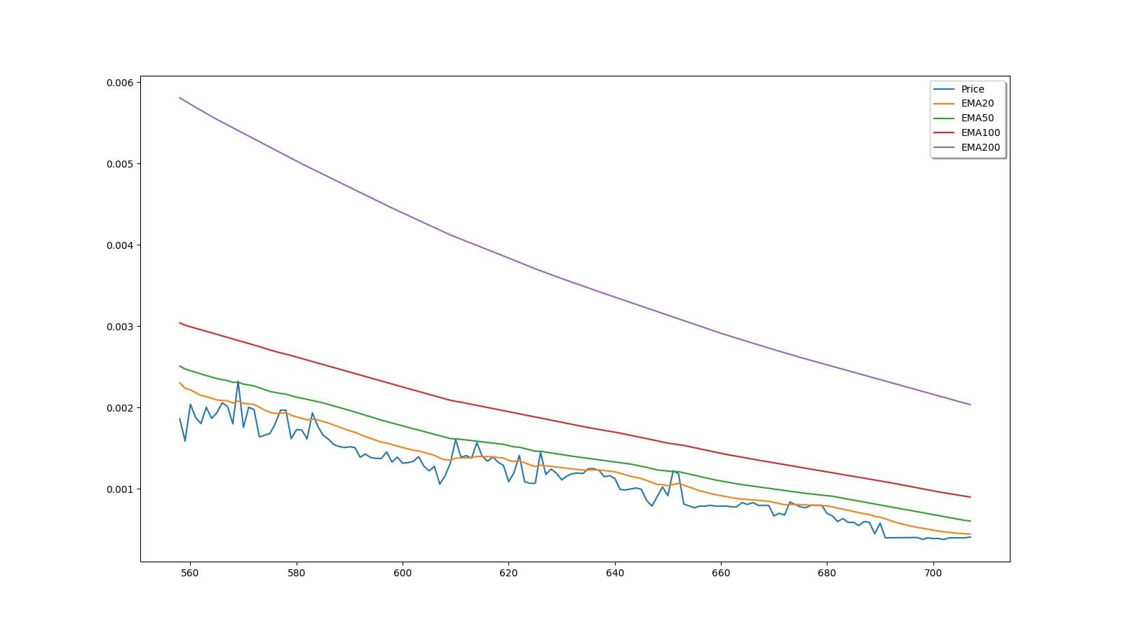 Legends of Elysium Exponential Moving Averages