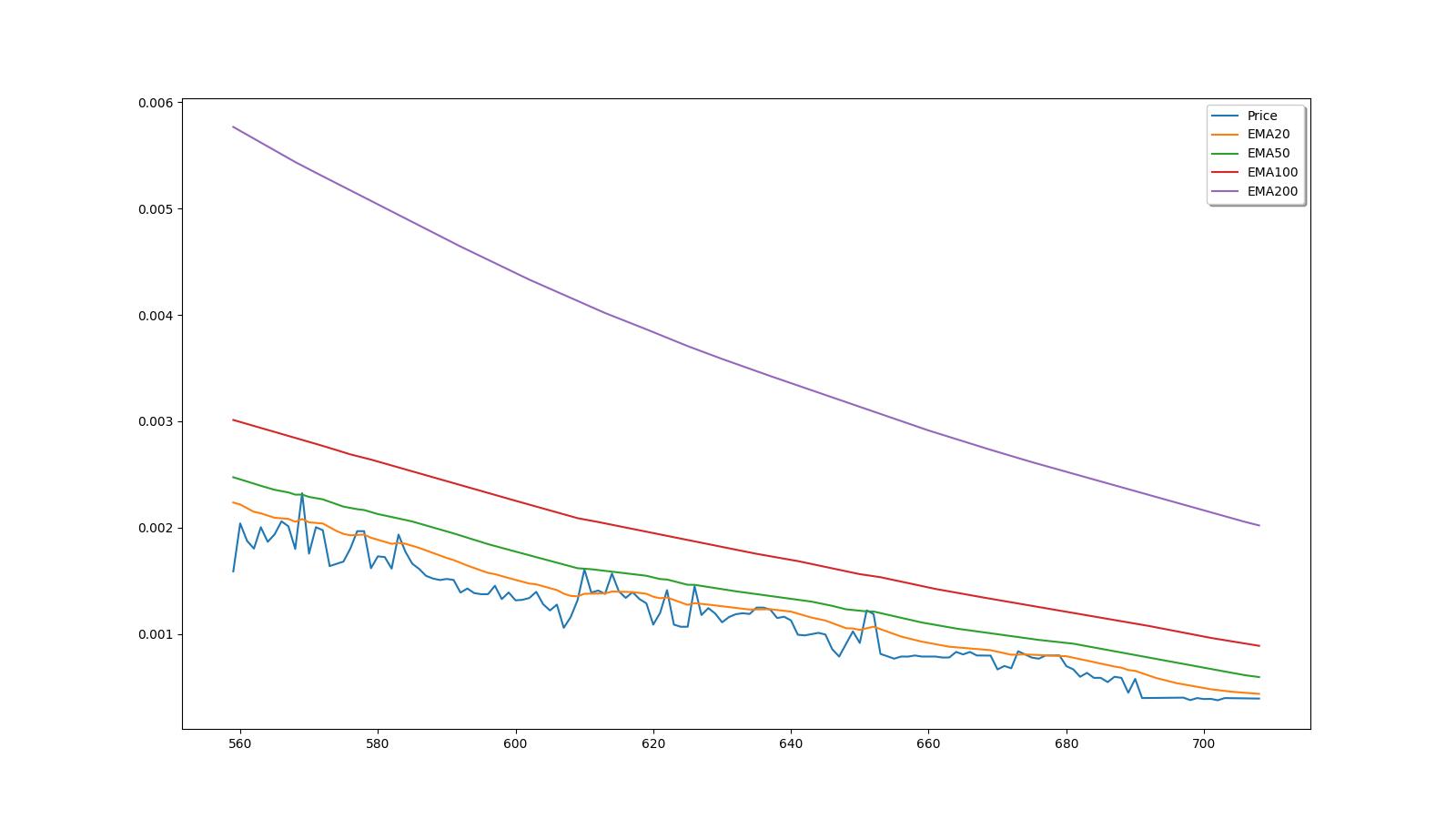 Legends of Elysium Exponential Moving Averages
