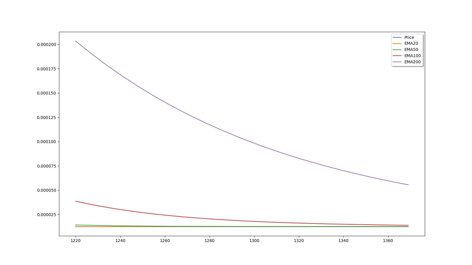 Legion Network Exponential Moving Averages